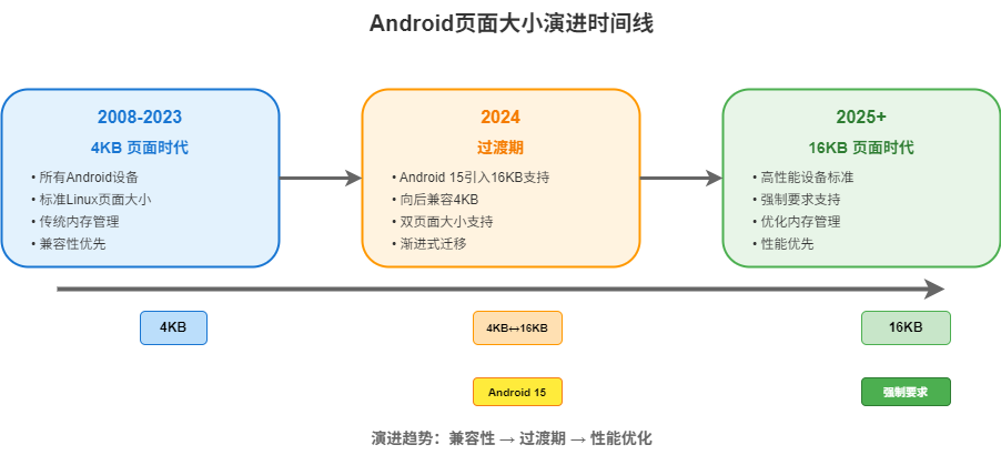 Android适配16 KB Page Size，看这一篇就够了！ | 优测云真 - 技术专栏 - Unity官方开发者社区